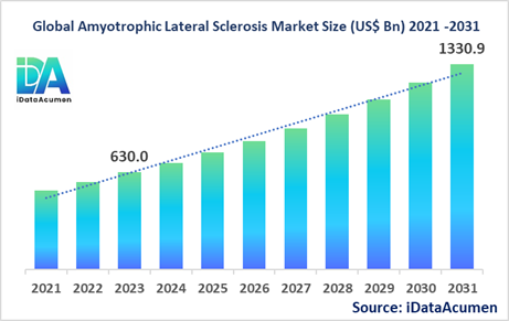 Amyotrophic Lateral Sclerosis (ALS) Market Outlook, Trends And Future ...